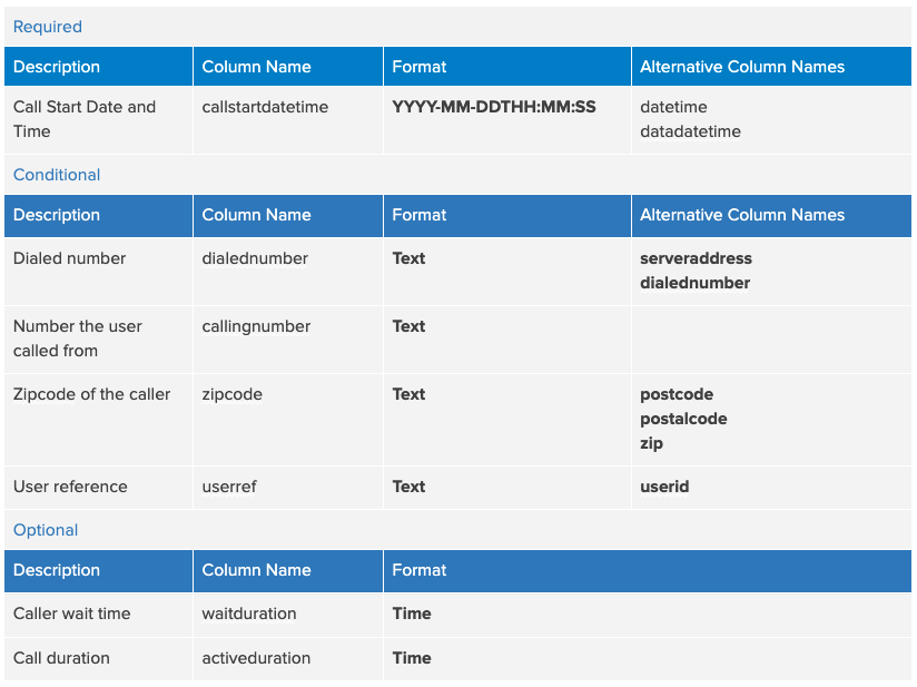 Uploading Phone/SMS Response Files – Innovid Knowledge Base