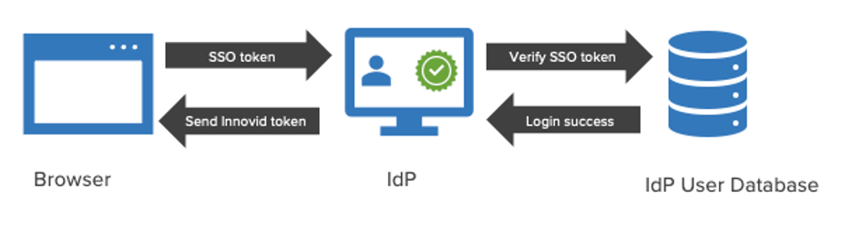 Using Single Sign-on – Innovid Knowledge Base