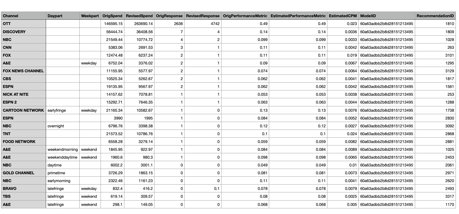 Predict Overview – Innovid Knowledge Base