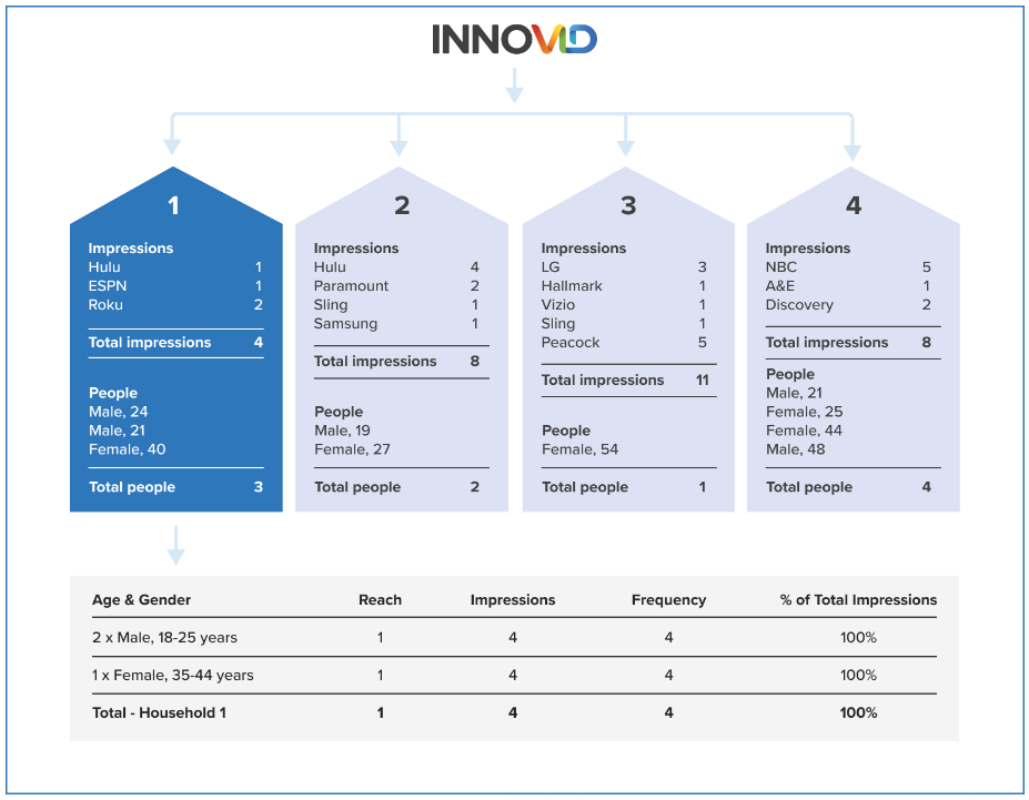 InnovidXP + Ad Serving OTT Demographics User Guide – Innovid Knowledge Base