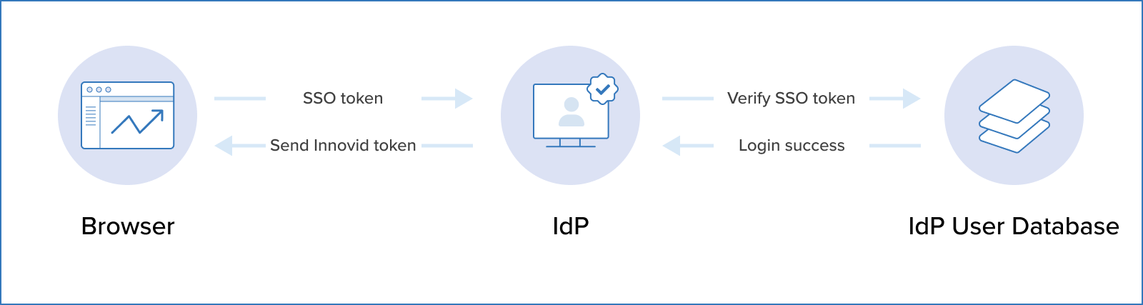 Using Single Sign-on – Innovid Knowledge Base