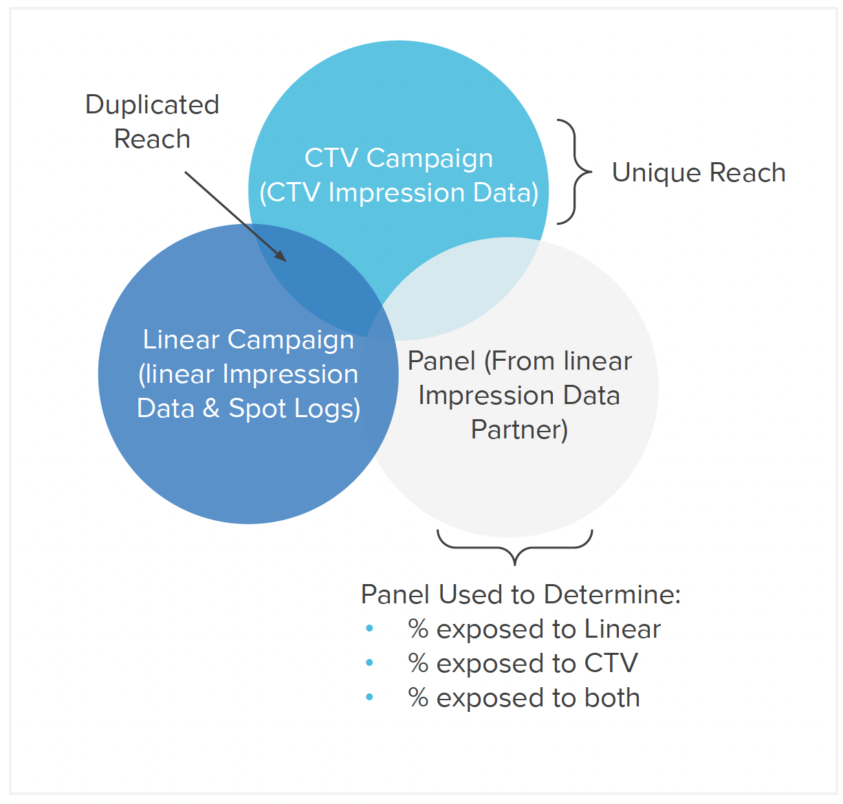XP + Ad Serving OTT and Reach Extension User Guide – Innovid Knowledge Base