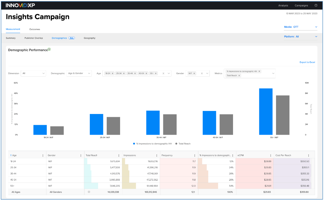 InnovidXP + Ad Serving OTT Demographics User Guide – Innovid Knowledge Base