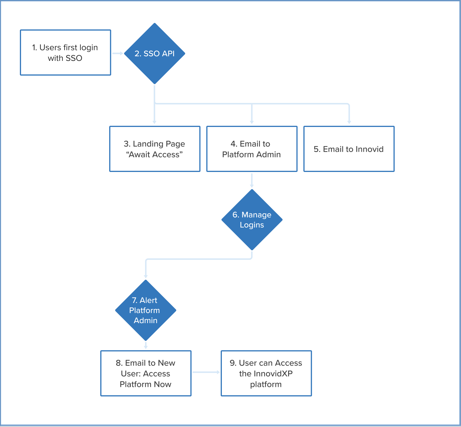 Using Single Sign-on – Innovid Knowledge Base