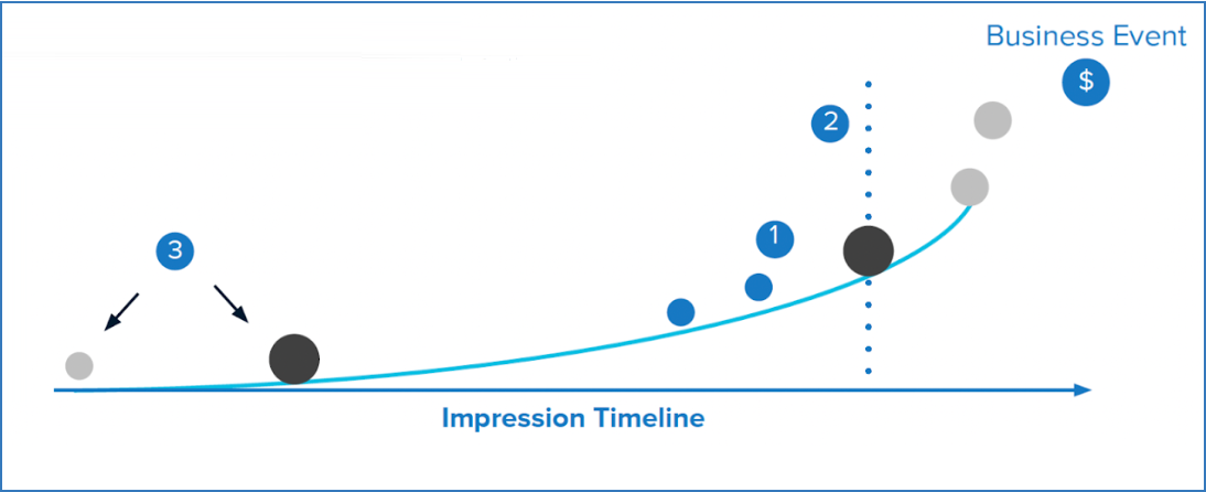 Apportioning Credit Across Impressions and Platforms – Innovid ...